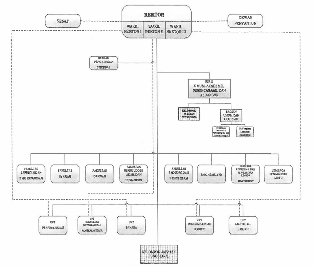Struktur Organisasi - UIN SALATIGA