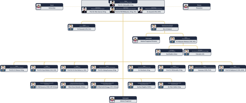 Struktur Organisasi – UIN SALATIGA