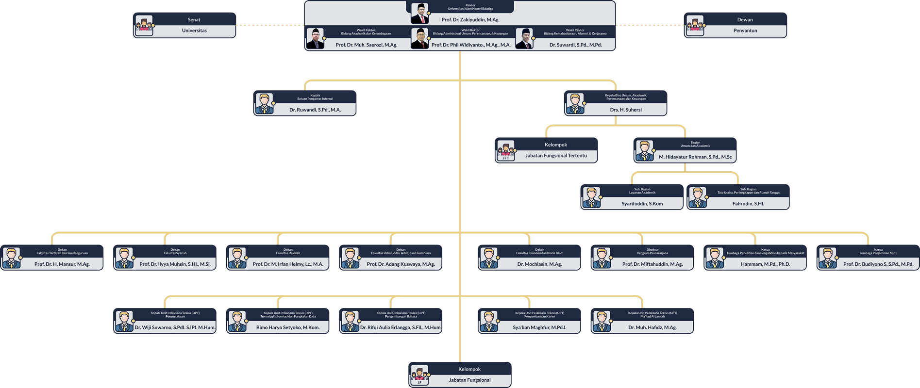 Struktur Organisasi – UIN SALATIGA