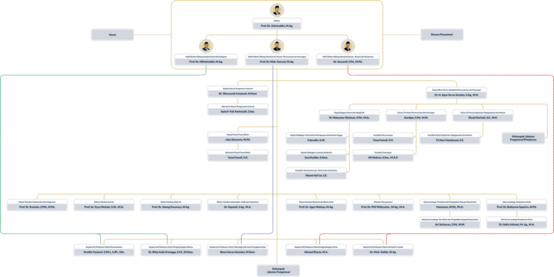 Struktur Organisasi – UIN SALATIGA
